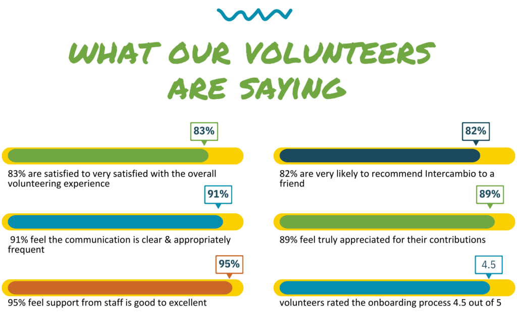 Volunteer Survey Results Released - Intercambio Uniting Communities